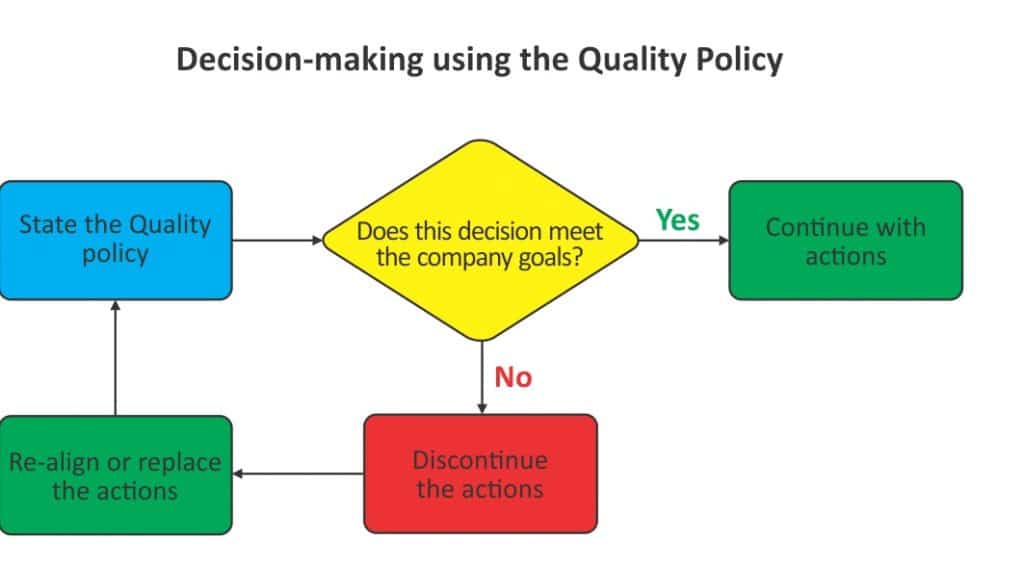 Quality Policy Requires Quality Objectives And Planning 2022