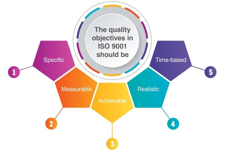 Struggling With Measuring Quality Objectives In ISO 9001