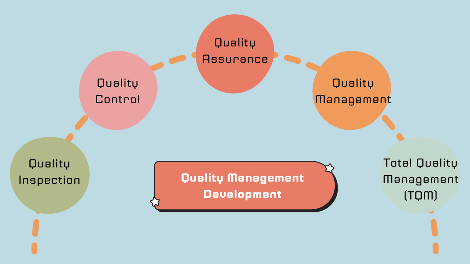Evolution Of Quality Management Systems (QMS) 9001