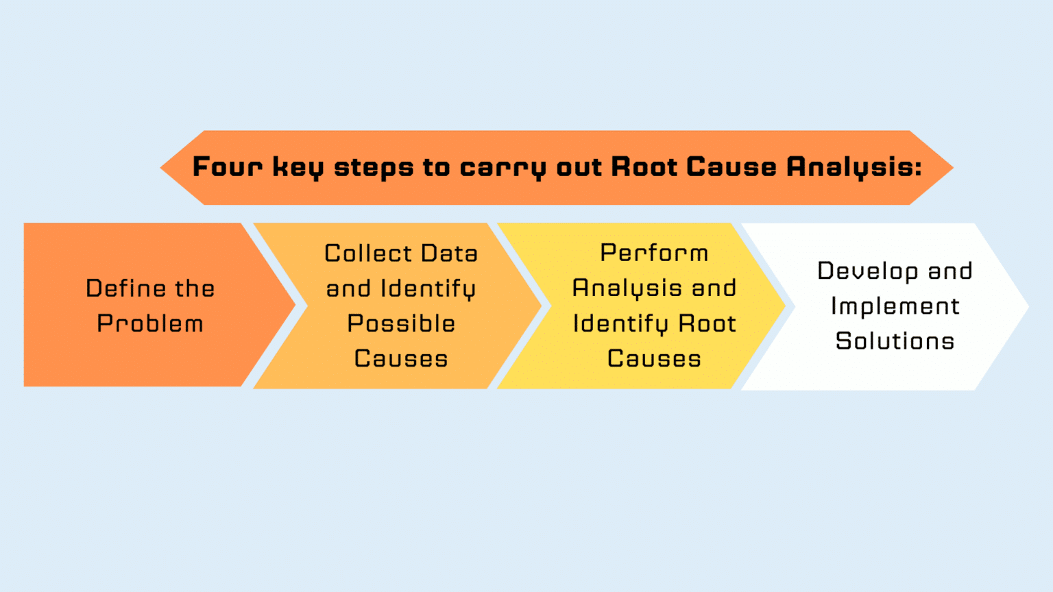 Root Cause Analysis: 4 Key Steps To Carry Out Effective RCA